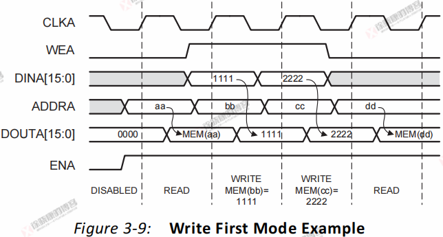 Xilinx IP 解析之 Block Memory Generator v8.4 ——01-手册重点解读（仅Native RAM） – 徐晓康的博客